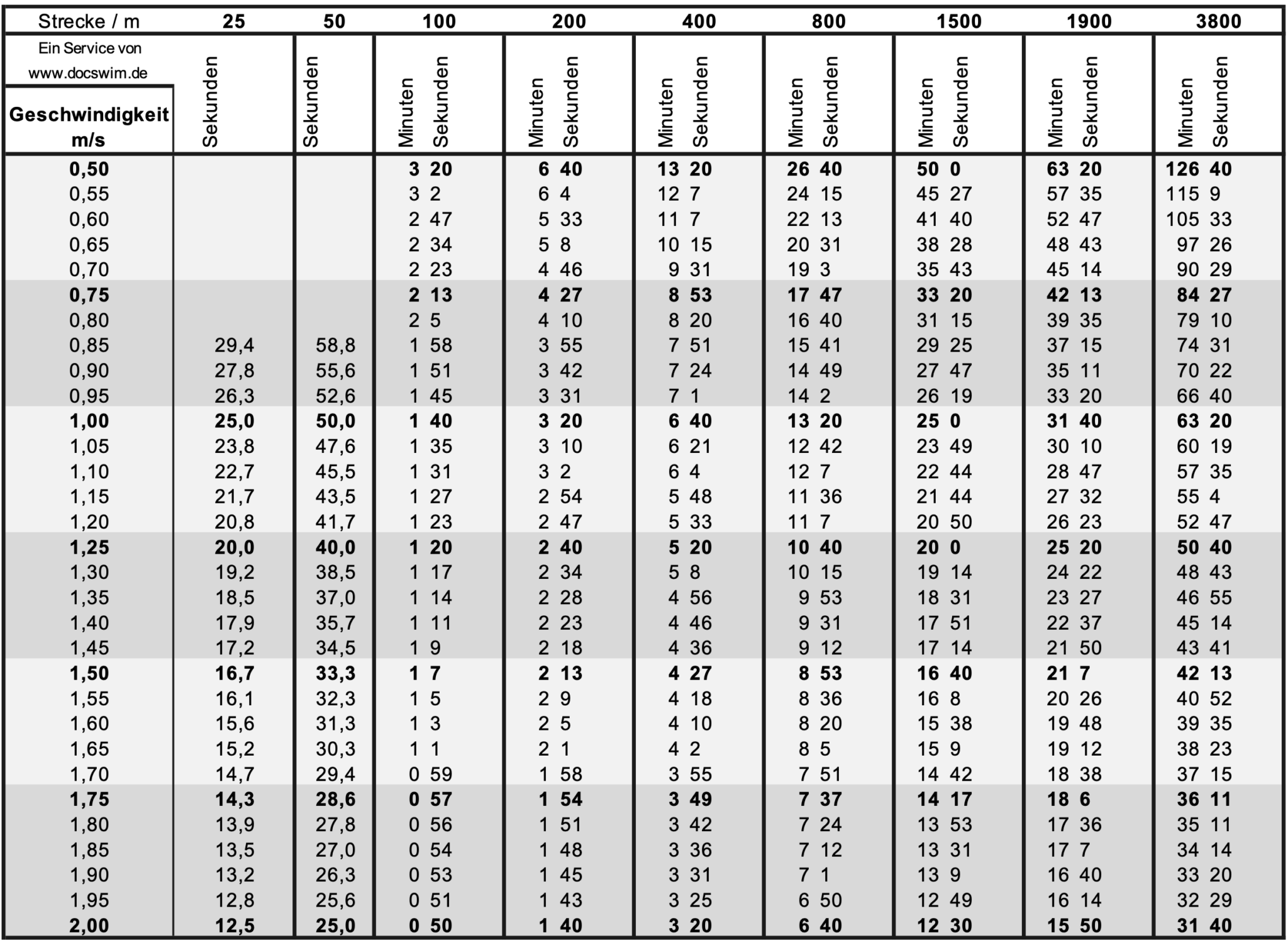 Service: Tempo-Tabelle von 25 Meter bis 3.800 Meter - DOC SWIM